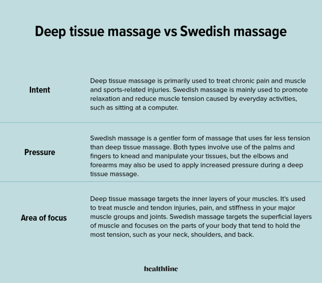 Effleurage Vs Petrissage Vs Tapotement: Massage Techniques Explained ...